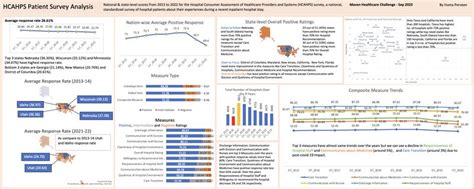 Maven Analytics Hcahps Patient Survey Dashboard Huma Perveen Posted On The Topic Linkedin