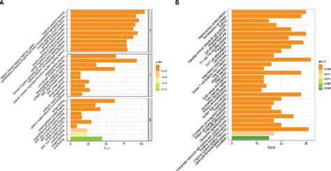Potential Biological Functions Of 828 Degs A The Results Of Go