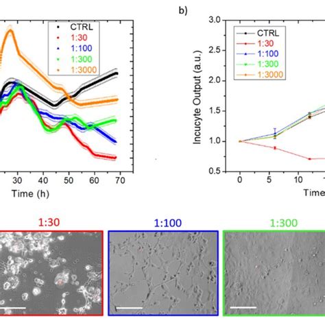 Oect A And Incucyte® B Real Time Monitoring Of Hrt 18 Cells