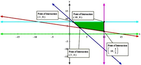 Solve Each Of The Following Linear Programming Problems By Graphical