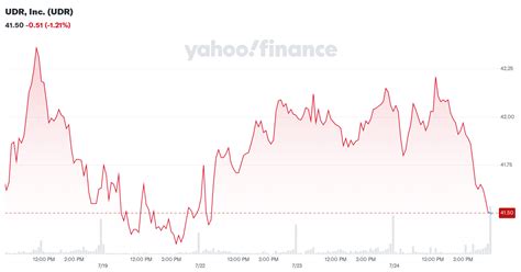 UDR, Inc. (UDR) Company Profile & Facts - Yahoo Finance