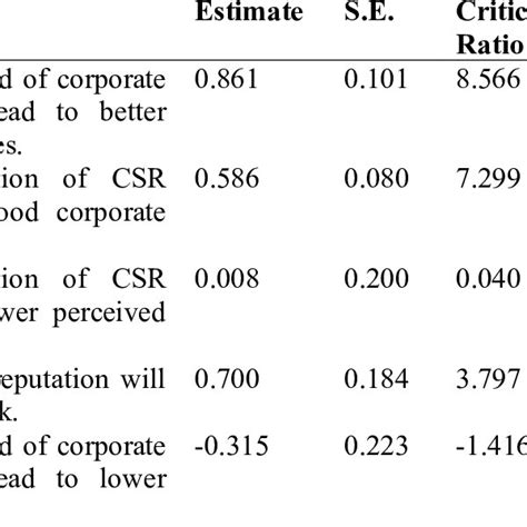 Validity And Reliability Testing Results Download Scientific Diagram