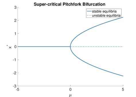 Bifurcation Graph Super Critical Pitchfork Bifurcation Download