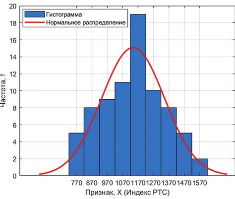 Построить гистограмму нормального распределения