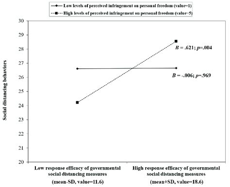 Graphical Representation Of The Moderation Effect Abbreviation Sd