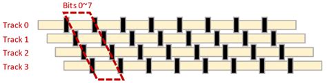 track based nvm access structure download scientific diagram