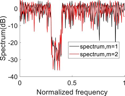 Design Of Spectrally Compatible Waveforms With Low Auto‐ And Cross‐correlation‐weighted