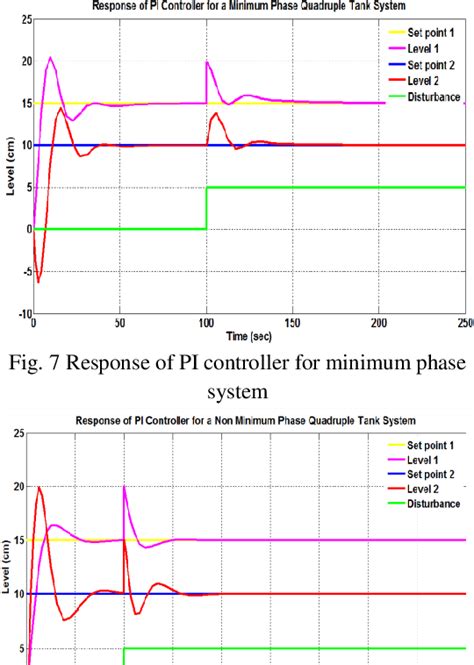 Figure 1 From Design Of Neural Network Predictive Controller For A