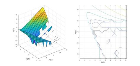 11 A p color plot of log β of quadratic IGA with maximal regularity