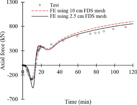 Comparison Of The Axial Force Response At The Support Recorded In The Download Scientific