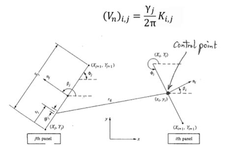 In The Case Of The Vortex Panel Method Each Panel Is