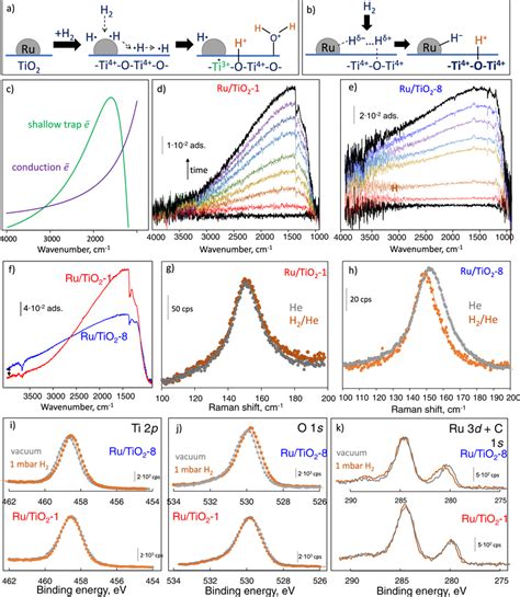 Hydrogen Activation Over Ru Tio2 A Hydrogen Spillover Schematic Over Download Scientific