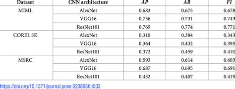 Comparison Among Different Cnn Architectures Download Scientific Diagram