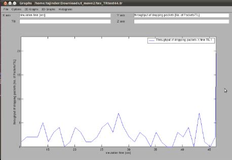 Throughput Of Dropping Packets For 25 Nodes D CASE 4 Packet Size Vs