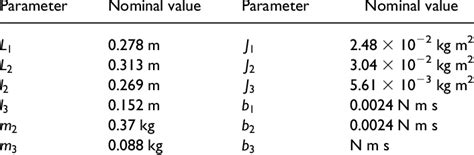 Nominal Parameters Of A Rotary Double Inverted Pendulum Download Scientific Diagram