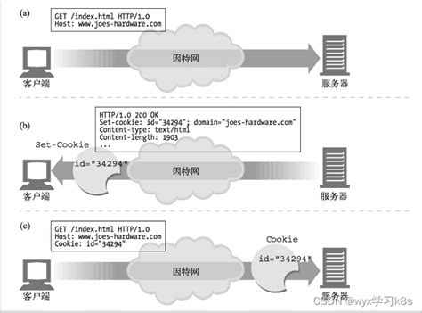 Cookie与session的区别 Csdn博客
