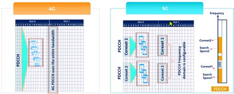G Vs G Key Technology Differences Supported With Video