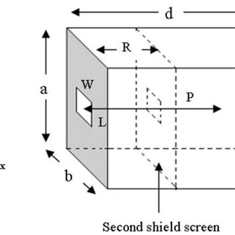 Shielding Effectiveness Of The Enclosure For Three Different Displacement Download Scientific