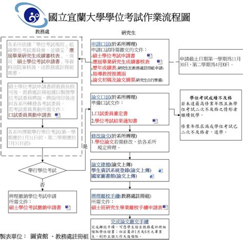 學位考試相關