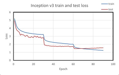 Deep Learning Inception V With Pytorch Rocm Documentation