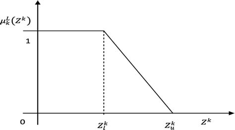 Figure 1 From Fuzzy Multi Objective Capacitated Transportation Problem