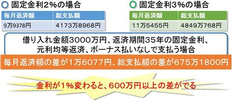 住宅ローン金利の計算方法：複利と元利均等返済の仕組み｜注文住宅の教科書：fp監修の家づくりブログ