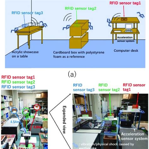 The Top View And The Reading Distances Between The RFID Reader And RFID Download Scientific