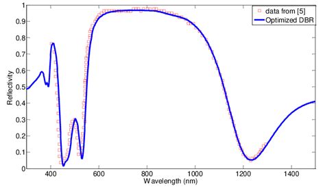 125 Nm Six Layers Si Sio2 Dbr Verification With Previously Published