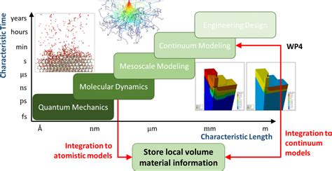 Research Christian Doppler Laboratory For Multi Scale Process
