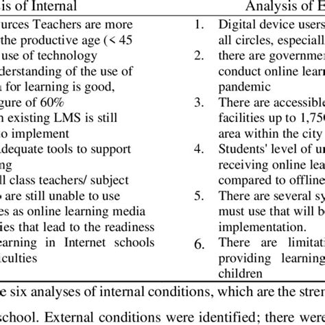 A Nalysis Of Internal And External Conditions Download Scientific Diagram
