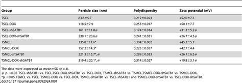 Particle Size Polydispersity And Zeta Potential Of Liposomes