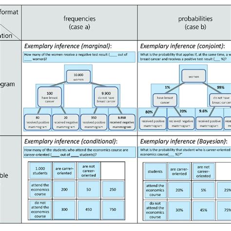 Errors Per Visualization × Questioninformation Format For Bayesian