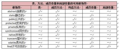 Java学习总结 Java语言中的修饰符
