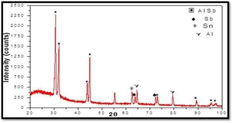 X Ray Diffraction Pattern Of Sn 77 Sb 13 Al 10 Alloy Download