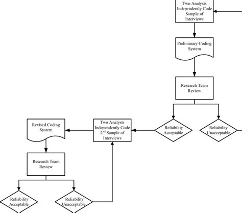Process Diagram Of Team Based Qualitative Codebook Development