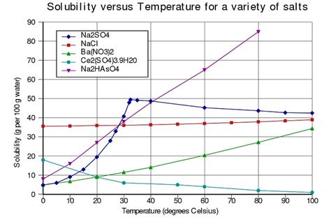 Solubility Curves Educational Resources K12 Learning Chemistry
