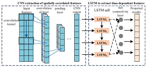 A Short Term Power Prediction Method For Photovoltaics Based On Similar Day Clustering And