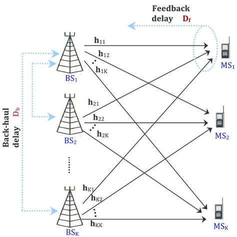 A Downlink Miso Ic With K Cells Each Having An N T Antenna Base Station Download Scientific
