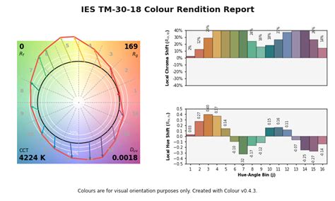 colour plotting plot single sd colour rendition report — colour 0 4 3