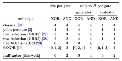 Yaos Garbled Circuit Giaps Blog