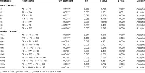 Summary Of Path Coefficients And Hypothesis Testing Download Scientific Diagram