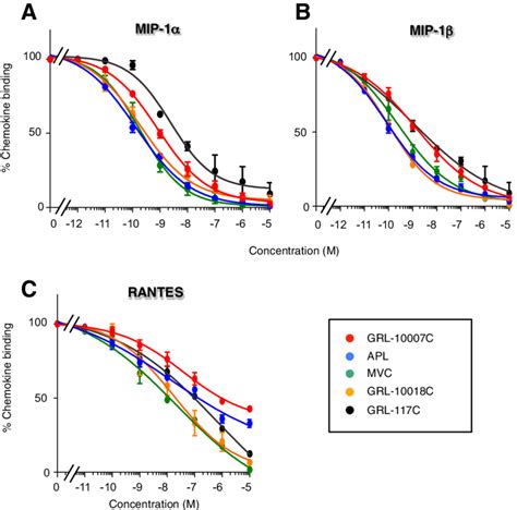 Inhibition Of 125 I Labeled Cc Chemokine Binding To Ccr5 By Ccr5