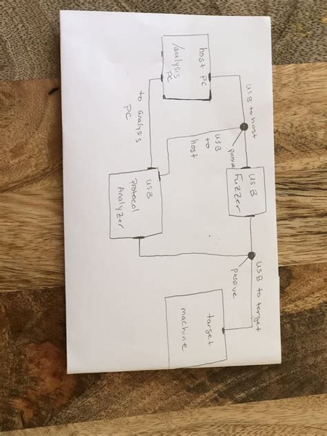 Computer Engineering Is There A Solution For USB Multiplexing I E Passing Data Between