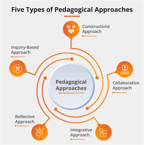 Perfect Five Key Pedagogical Approaches In Teaching 1 Constructivist Approach Learning Is
