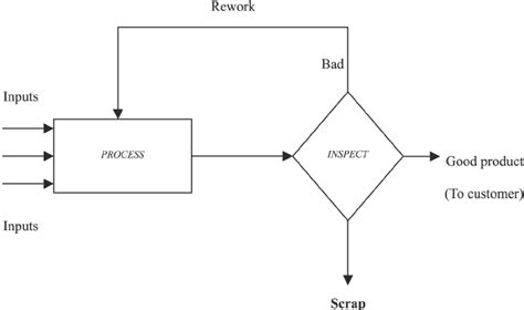 Inspection Based Quality Control Download Scientific Diagram