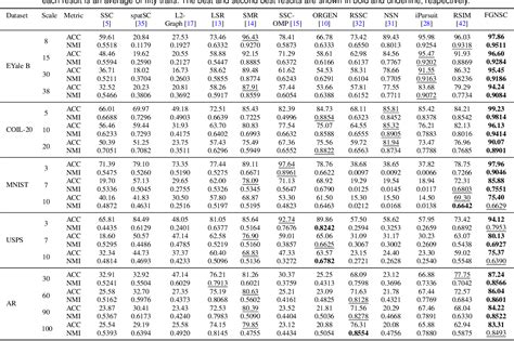 table 3 from subspace clustering via good neighbors semantic scholar