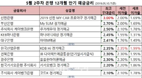 5월 2주차 은행 금리 1년 정기예금 최고 연 3카뱅 015p↓ 네이트 뉴스