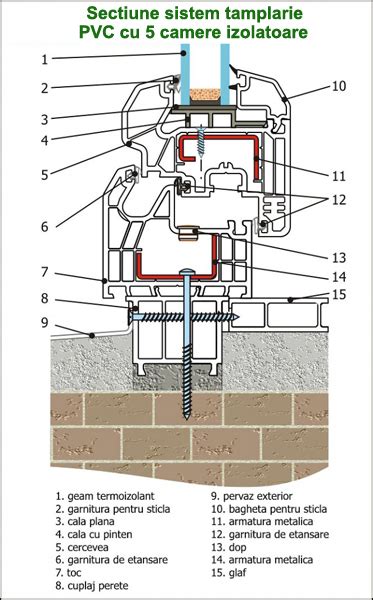 Detalii Tehnice Tamplarie PVC