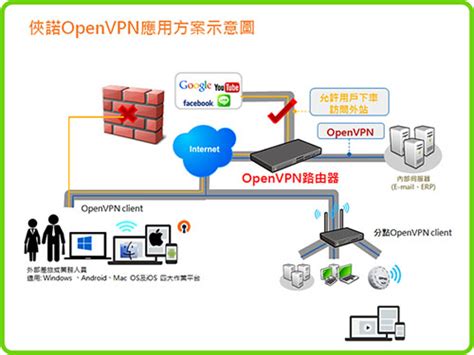 Openvpn安全通道功能 俠諾科技