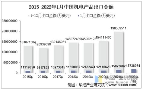 2022年1月中国机电产品出口金额统计分析华经情报网华经产业研究院